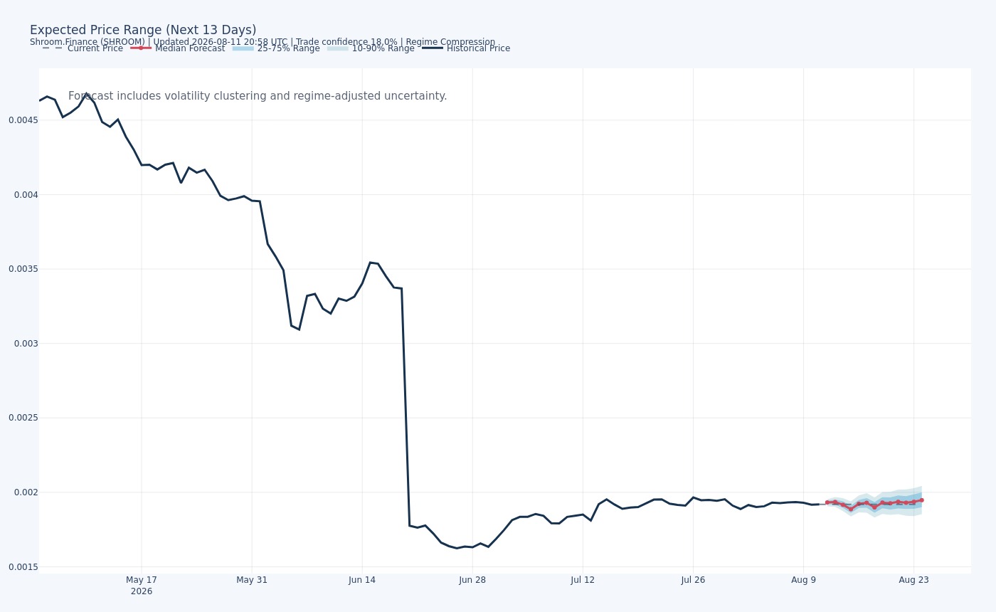 Niftyx Protocol price forecast next 13 days with confidence range and prediction bands