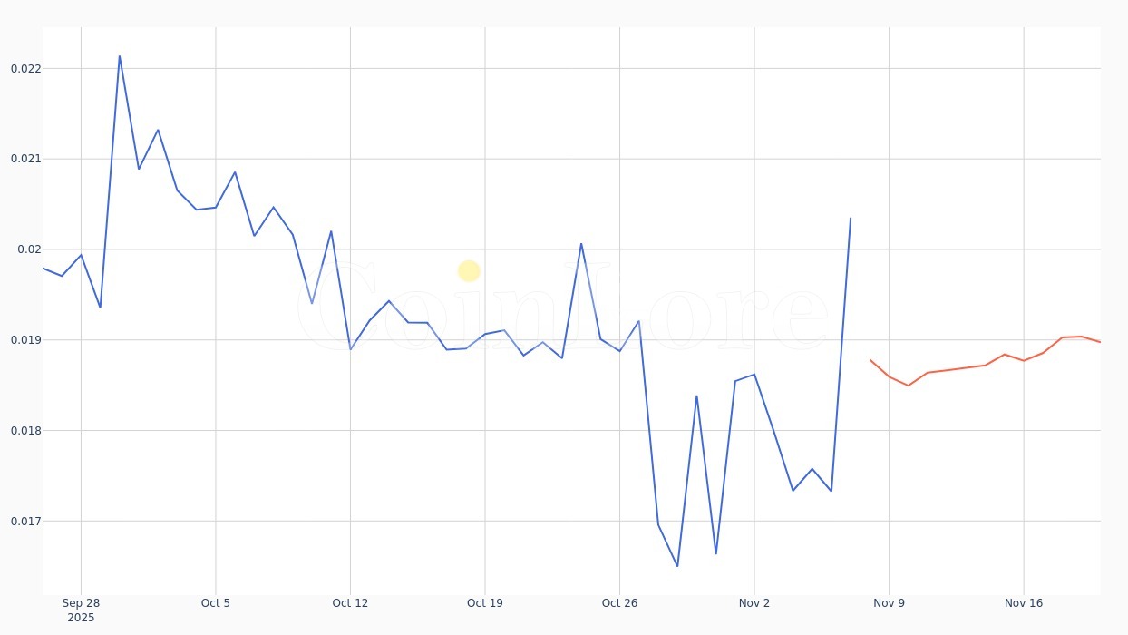 Shrooms short-term price prediction