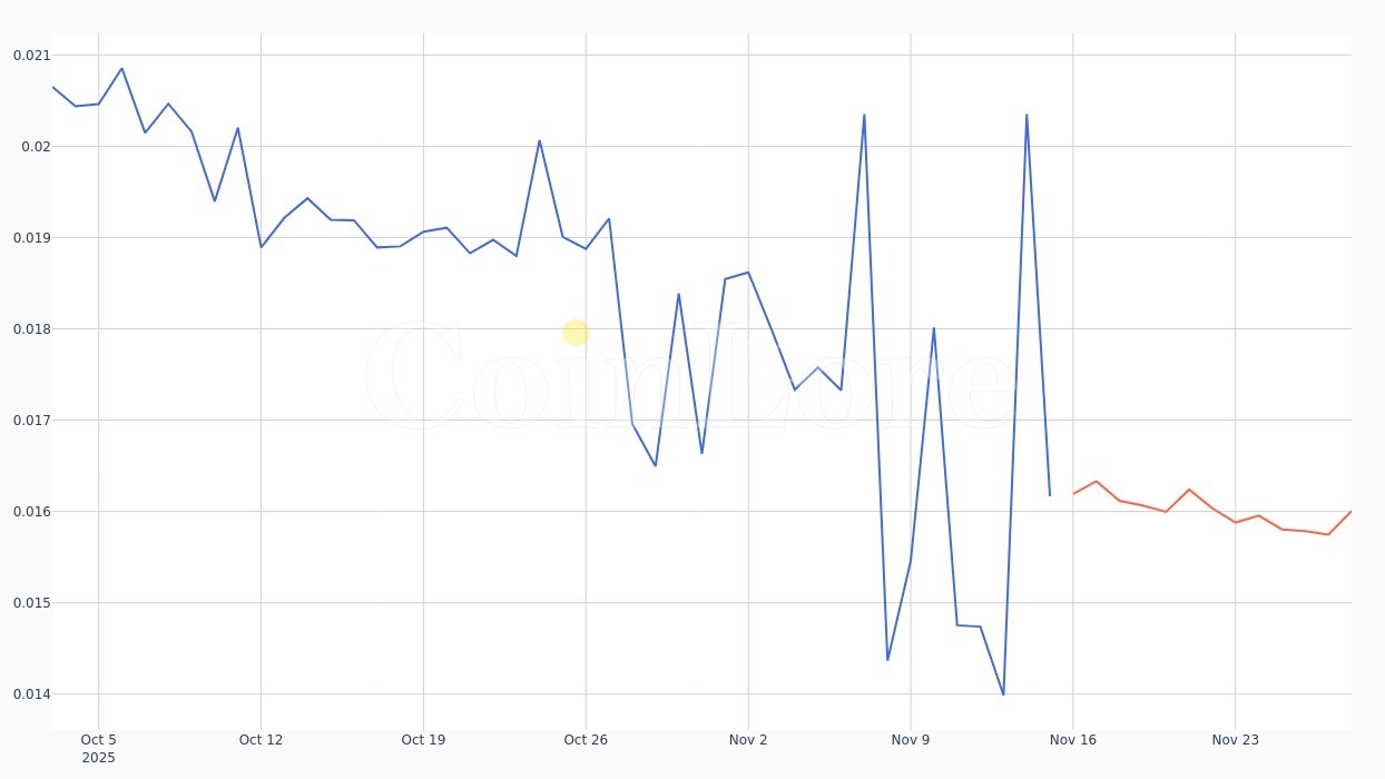 Shrooms short-term price prediction