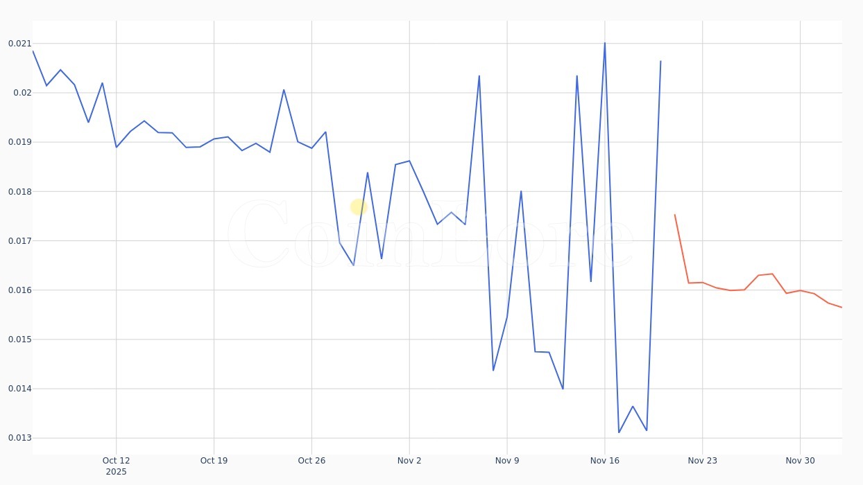 Shrooms short-term price prediction