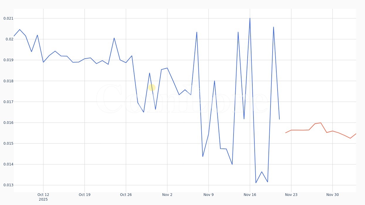Shrooms short-term price prediction