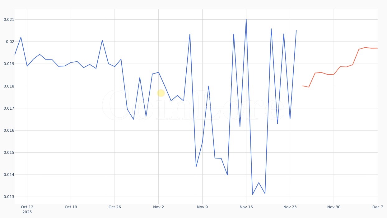 Shrooms short-term price prediction