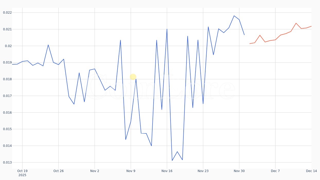 Shrooms short-term price prediction