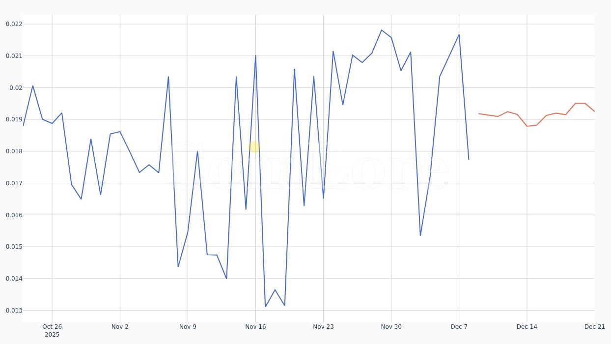 Shrooms short-term price prediction