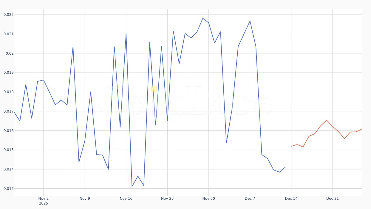 Shrooms short-term price prediction