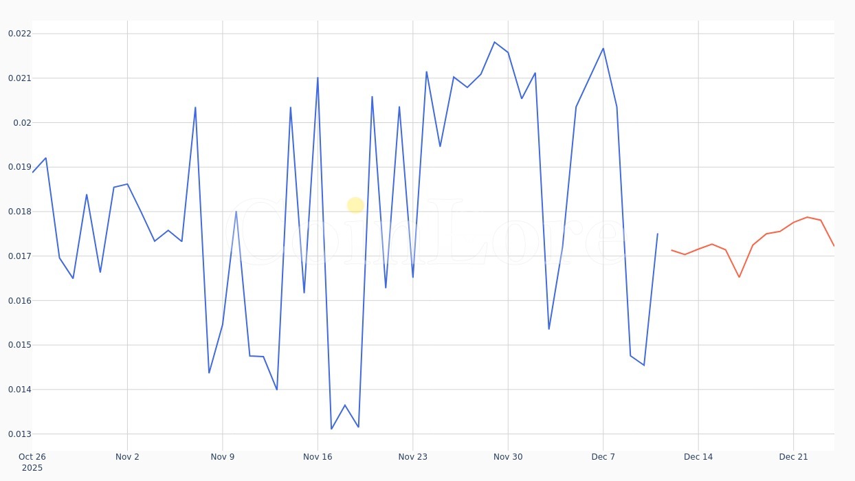 Shrooms short-term price prediction