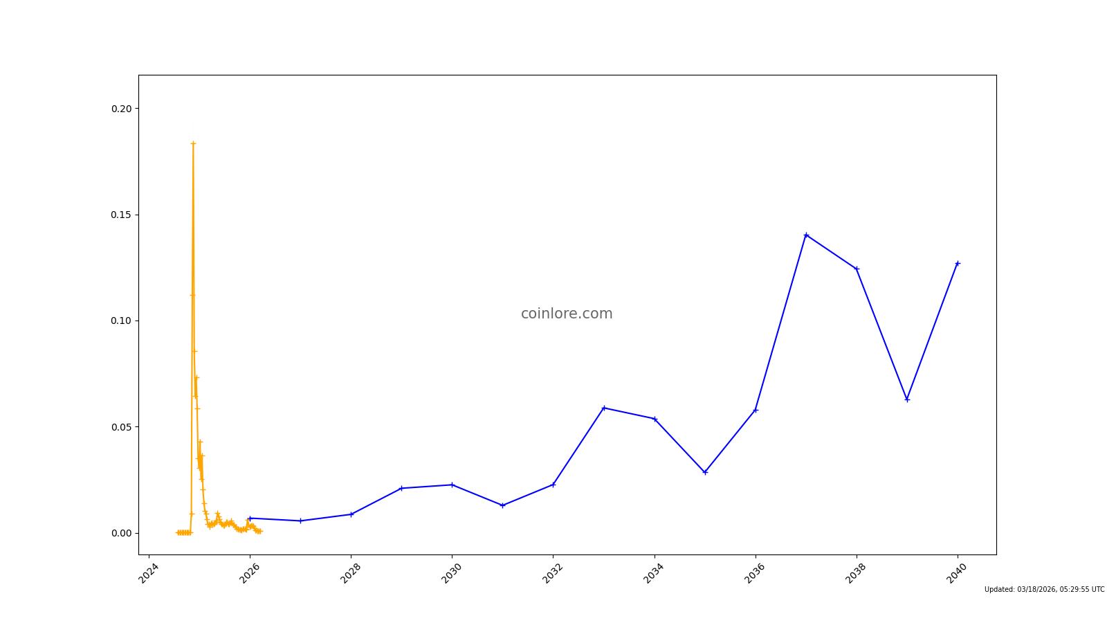 Predicción del precio de Shrub a largo plazo