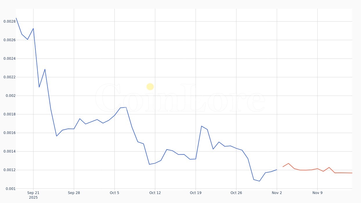 Shrub short-term price prediction