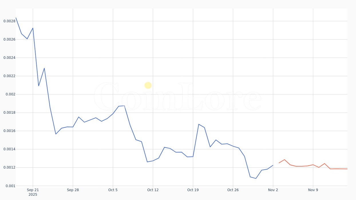 Shrub kısa vadeli fiyat tahmini