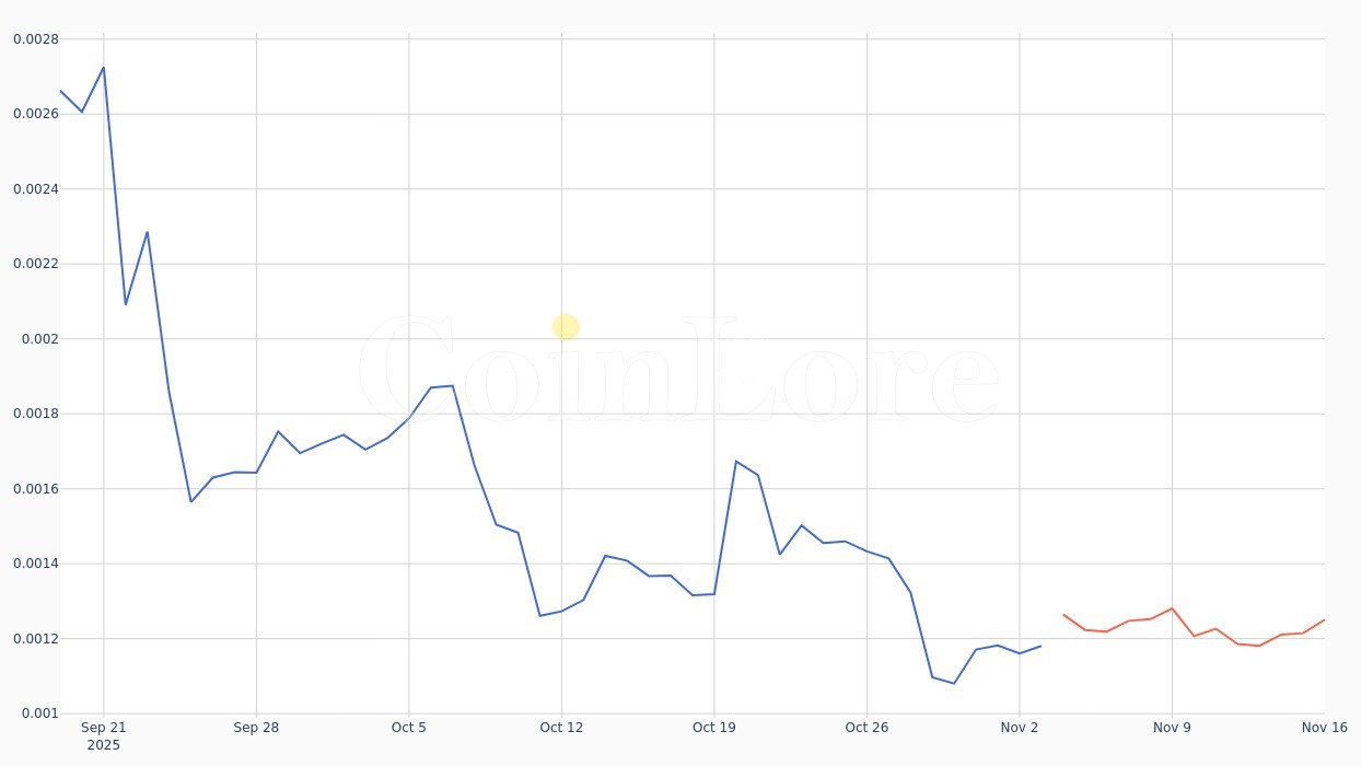 Shrub kurzfristige Kurs prognose
