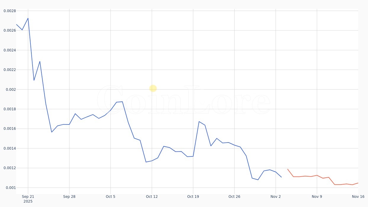 Shrub kurzfristige Kurs prognose
