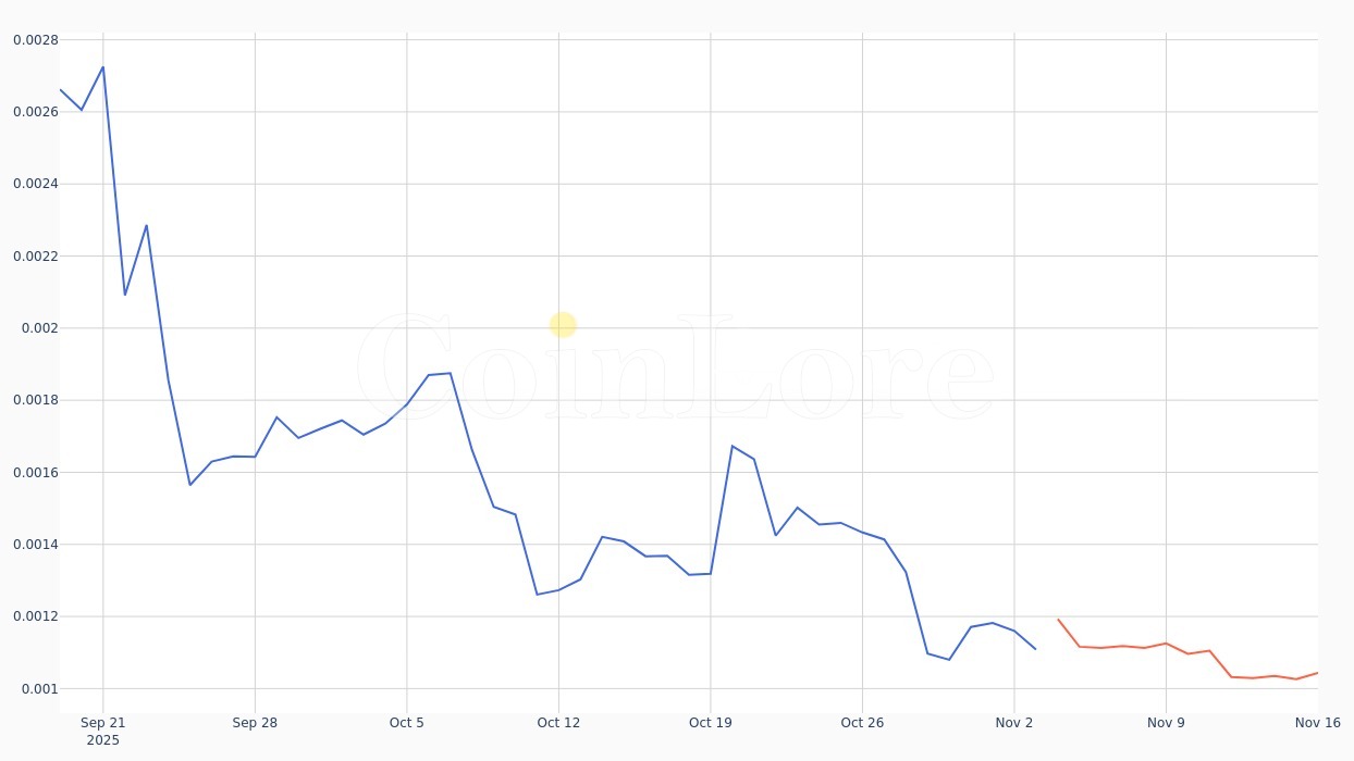 Predicción del precio a corto plazo de Shrub