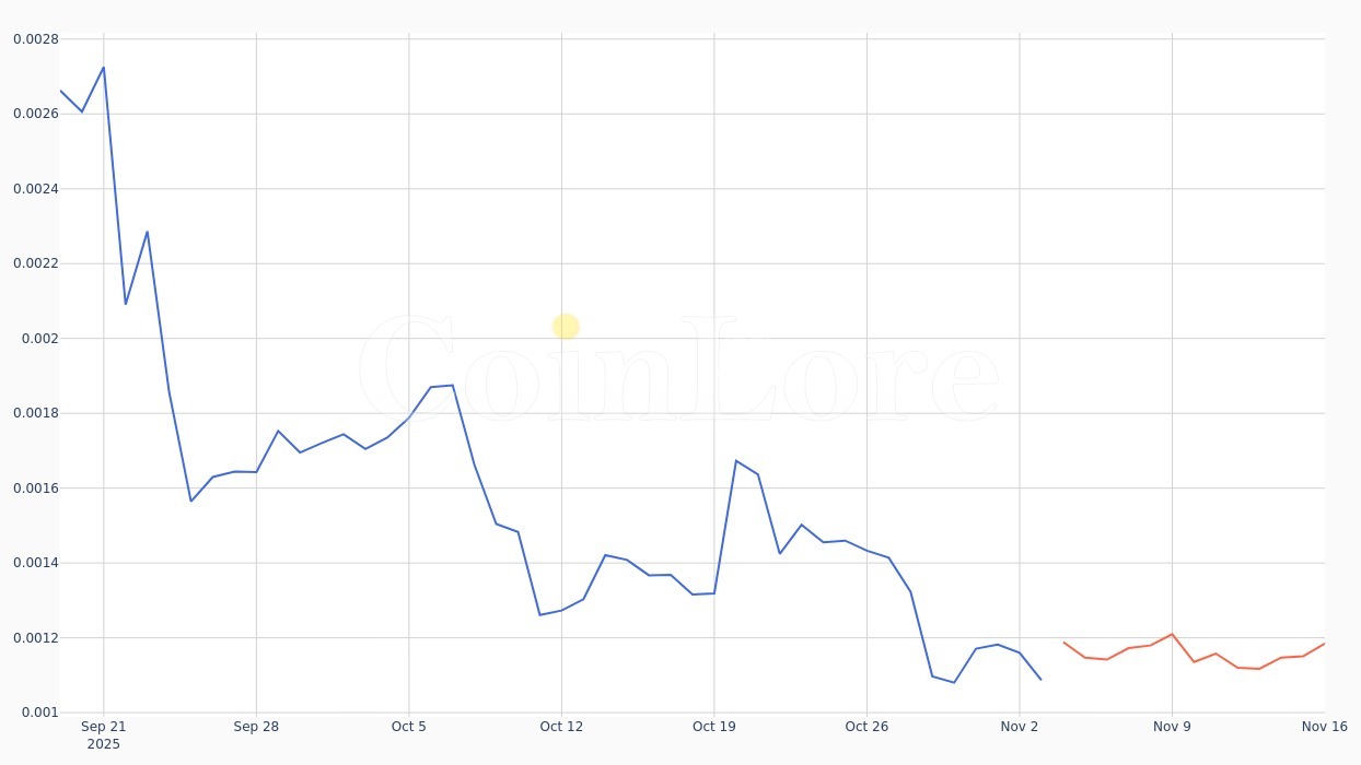 Predicción del precio a corto plazo de Shrub