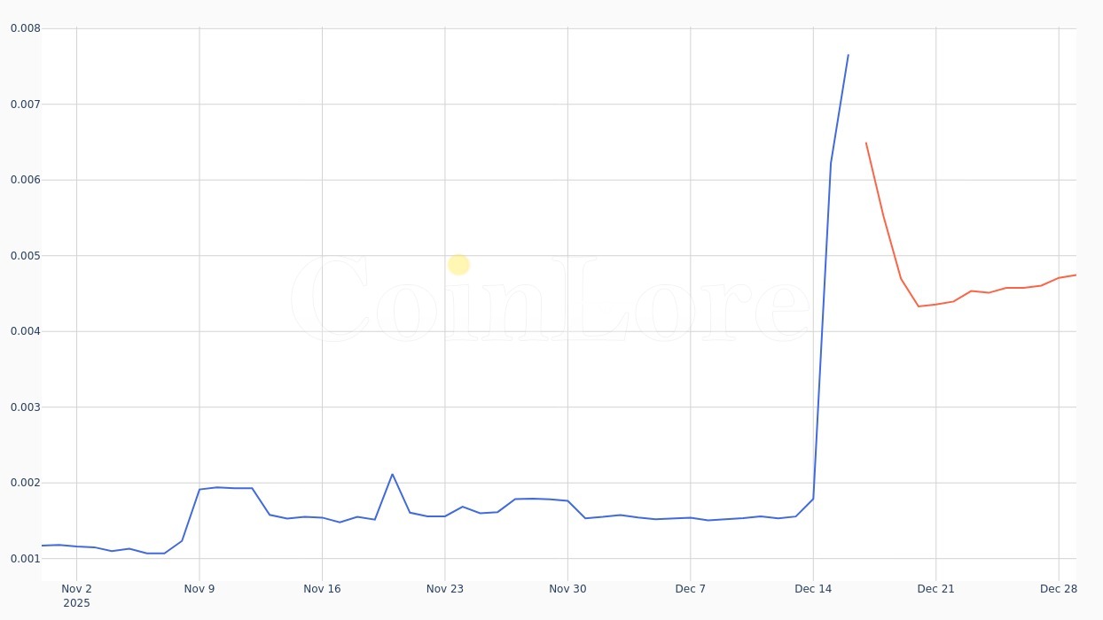 Shrub краткосрочный прогноз курса
