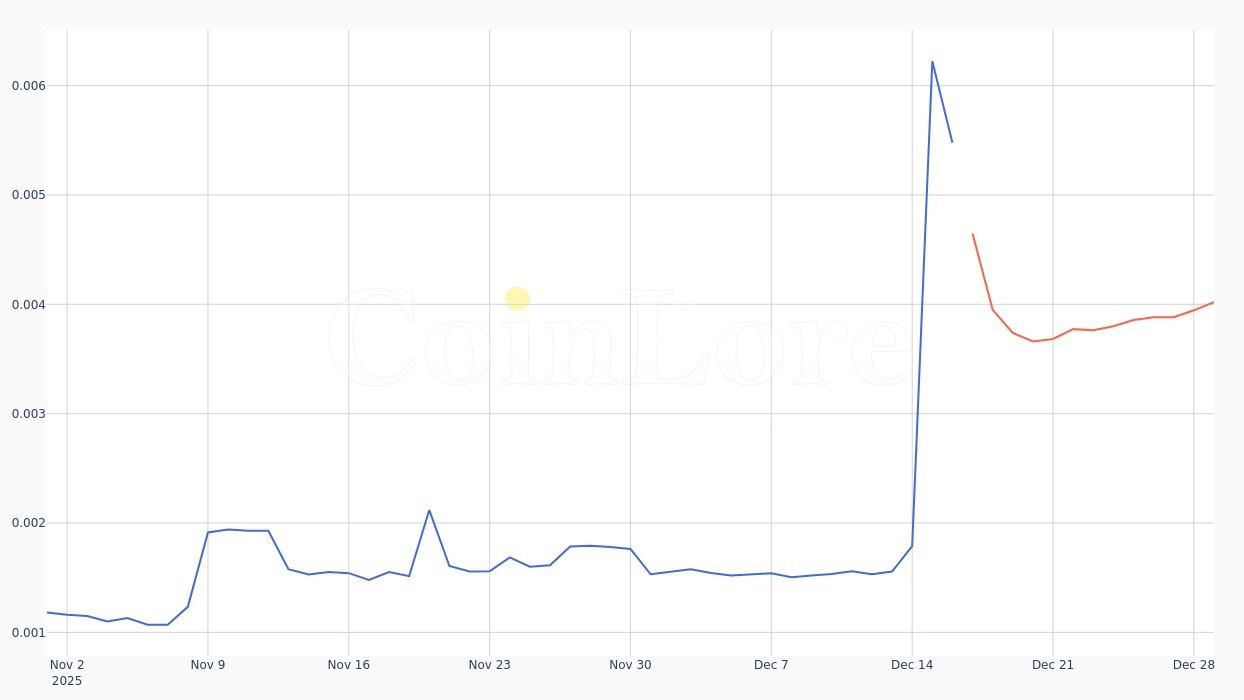 Shrub kısa vadeli fiyat tahmini