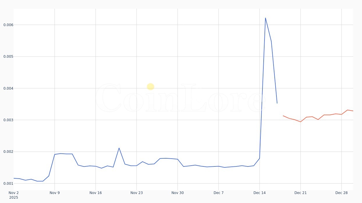 Predicción del precio a corto plazo de Shrub