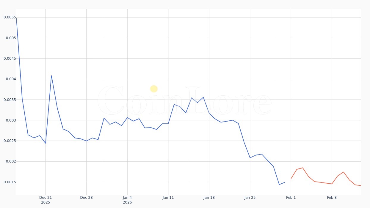 Shrub краткосрочный прогноз курса