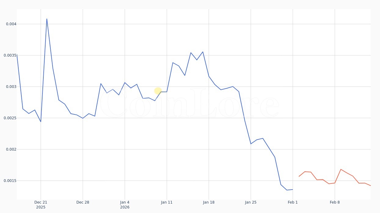 Shrub kısa vadeli fiyat tahmini