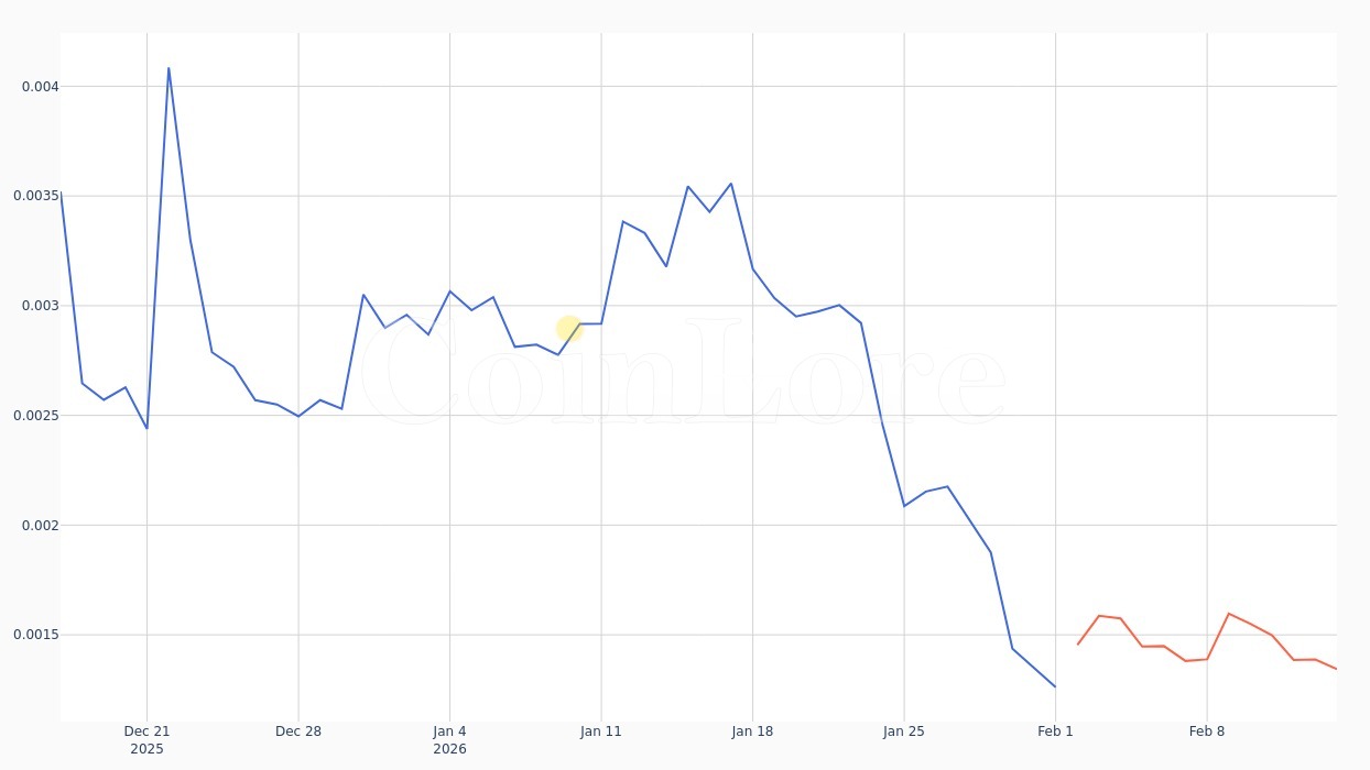 Predicción del precio a corto plazo de Shrub