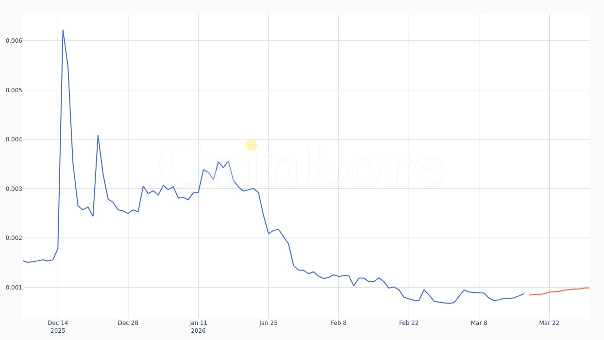 Shrub краткосрочный прогноз курса