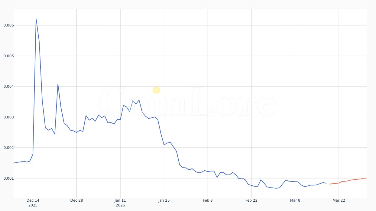 Predicción del precio a corto plazo de Shrub