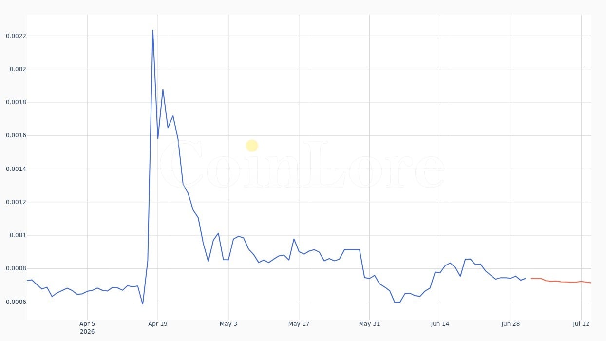 Shrub Price Prediction, Short/Long Forecast - CoinLore
