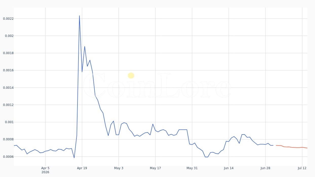 Shrub Price Prediction, Short/Long Forecast - CoinLore