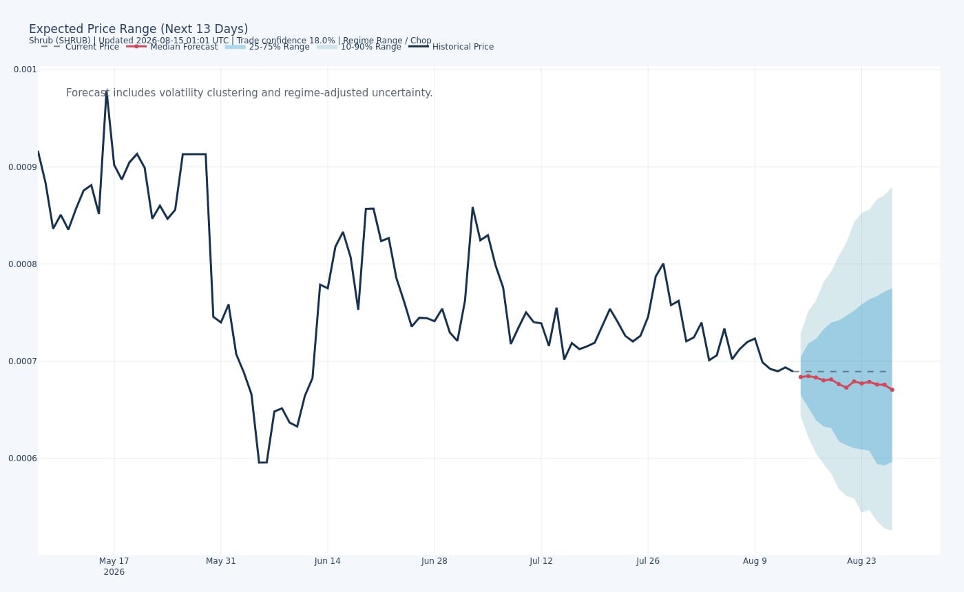 Shrub price forecast next 13 days with confidence range and prediction bands