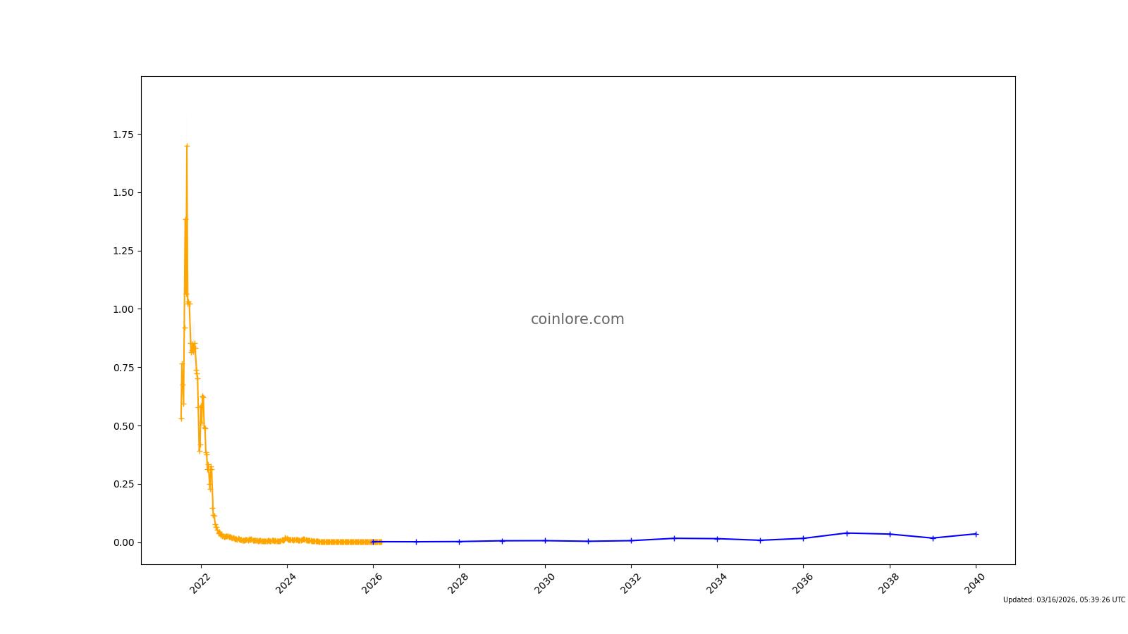 Predicción del precio de Shyft Network a largo plazo