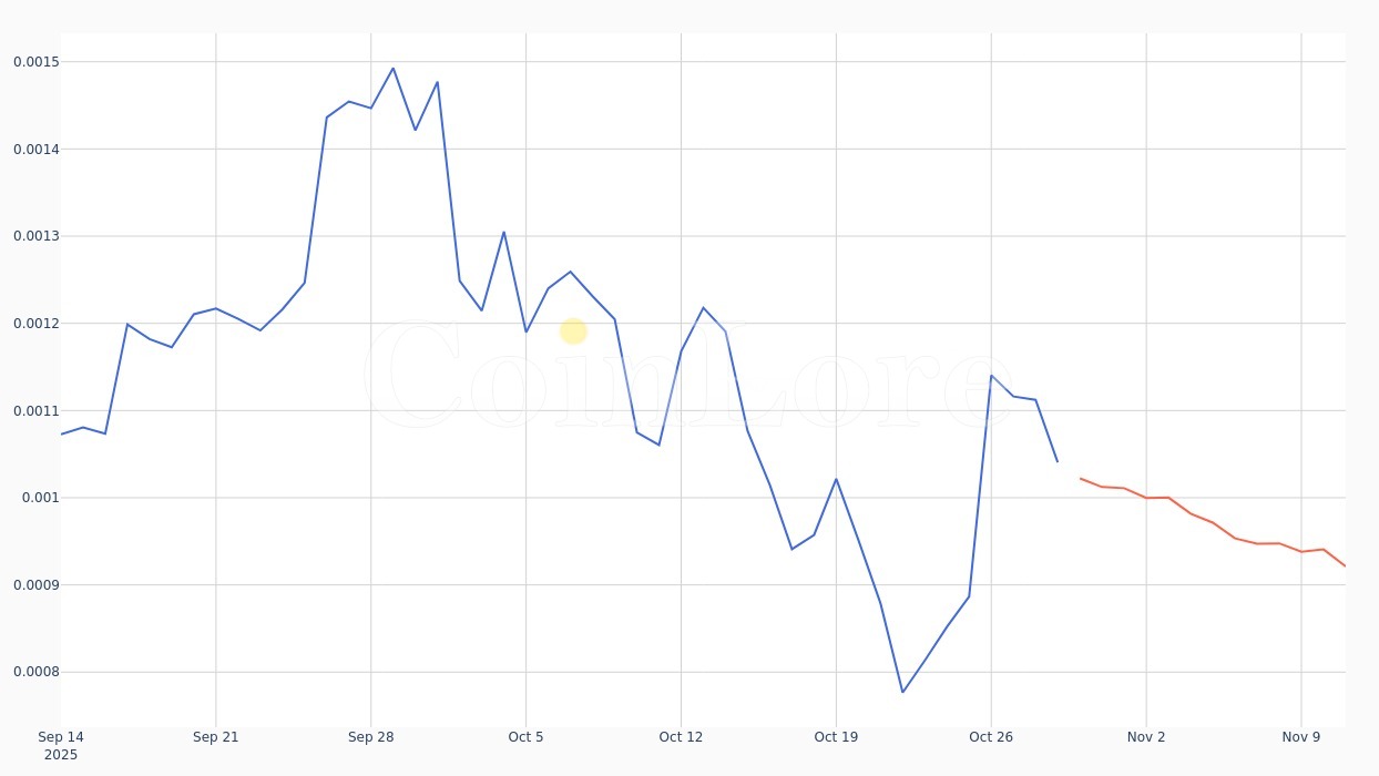 Shyft Network short-term price prediction