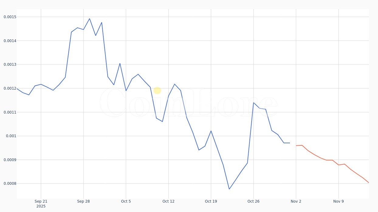 Shyft Network kurzfristige Kurs prognose