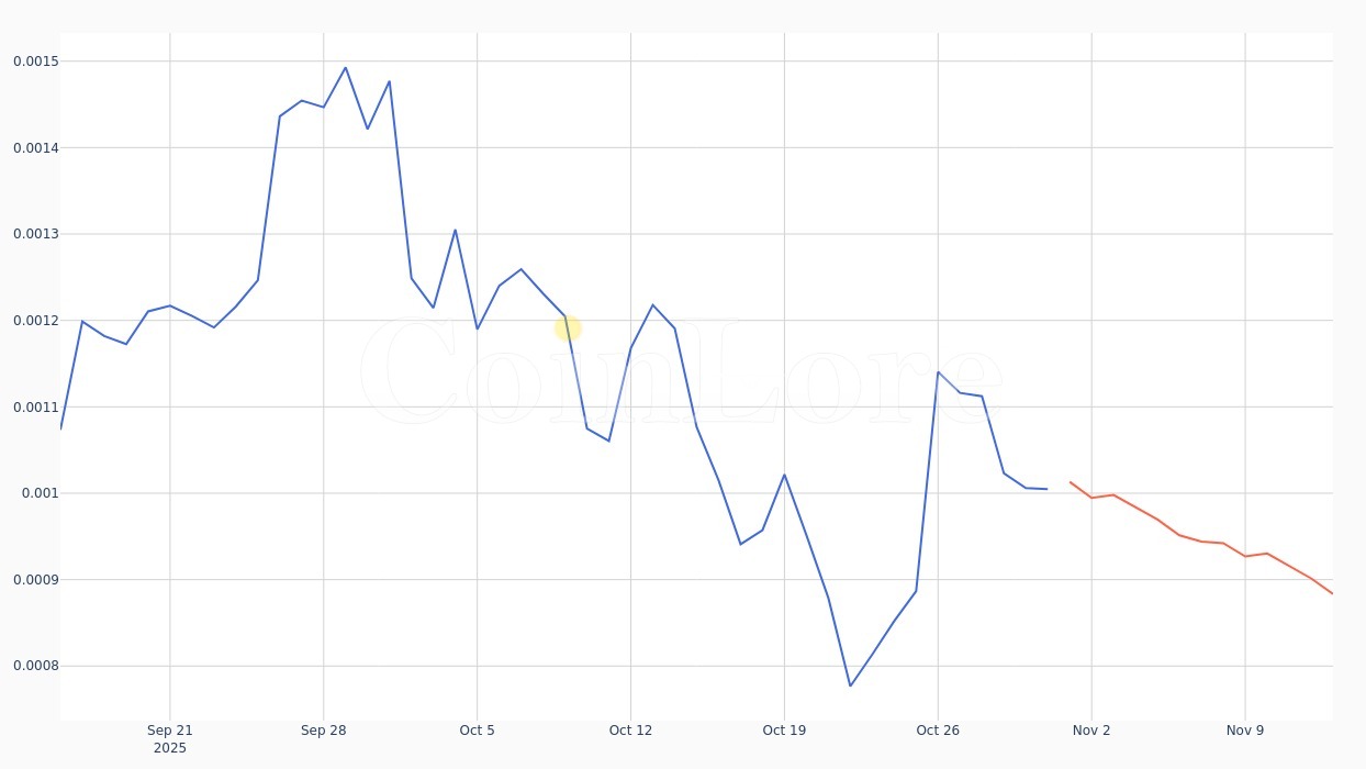 Predicción del precio a corto plazo de Shyft Network
