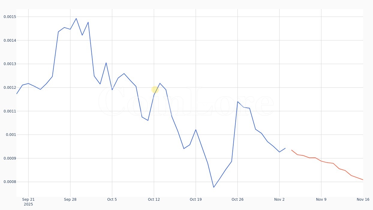 Shyft Network краткосрочный прогноз курса