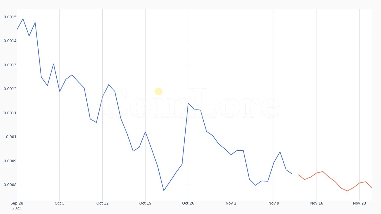 Shyft Network short-term price prediction