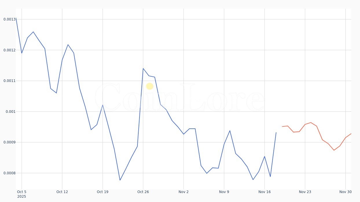 Shyft Network short-term price prediction