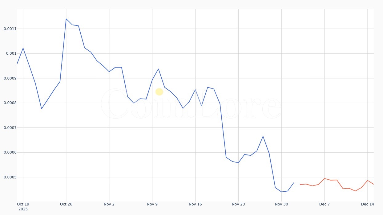 Shyft Network short-term price prediction