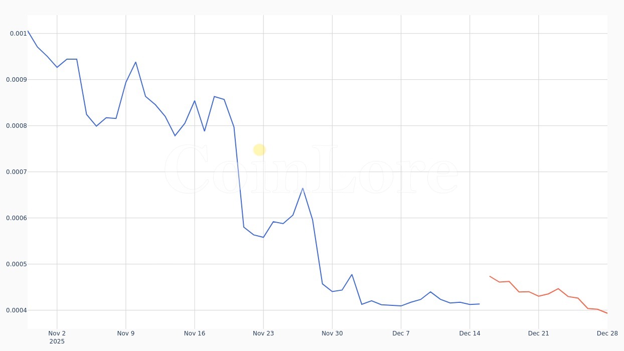 Shyft Network kısa vadeli fiyat tahmini