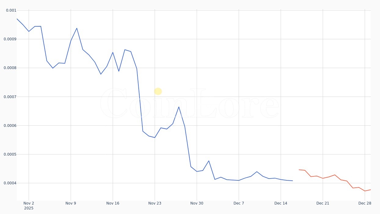 Predicción del precio a corto plazo de Shyft Network