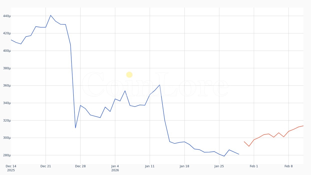 Predicción del precio a corto plazo de Shyft Network