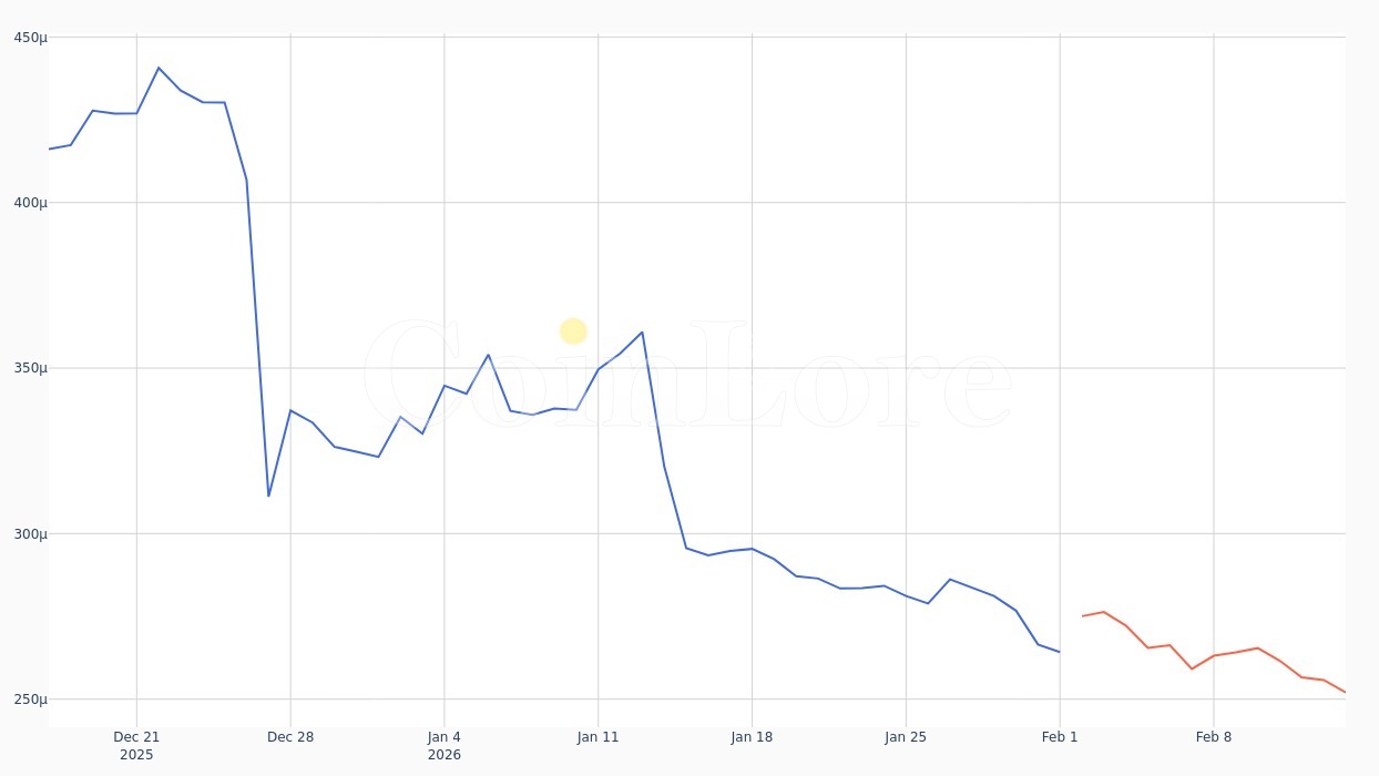 Shyft Network краткосрочный прогноз курса