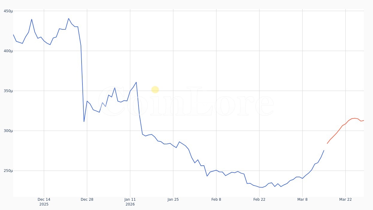 Shyft Network kısa vadeli fiyat tahmini
