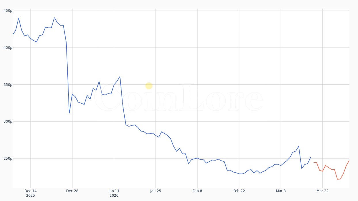 Shyft Network краткосрочный прогноз курса