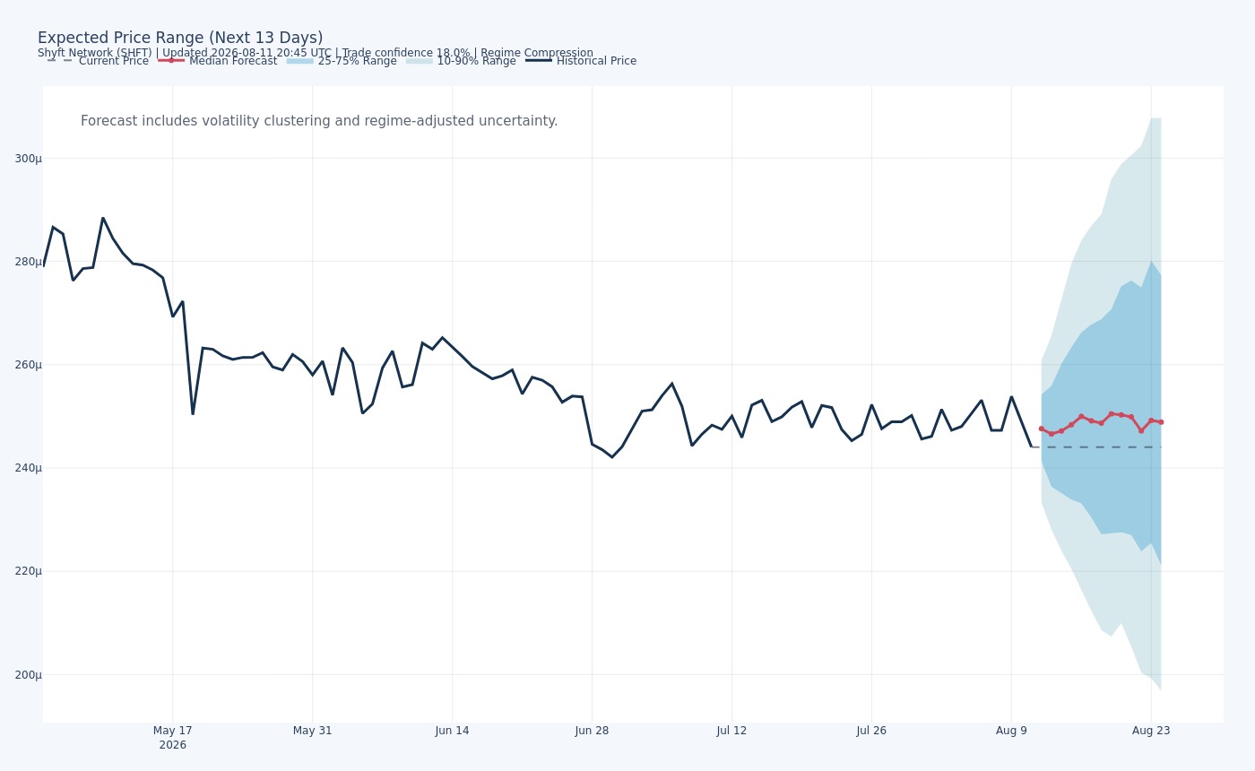 Shyft Network price forecast next 13 days with confidence range and prediction bands