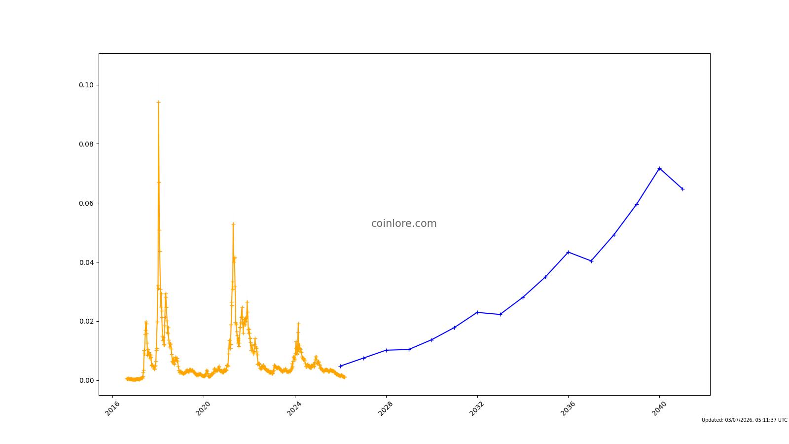 Predicción del precio de Siacoin a largo plazo