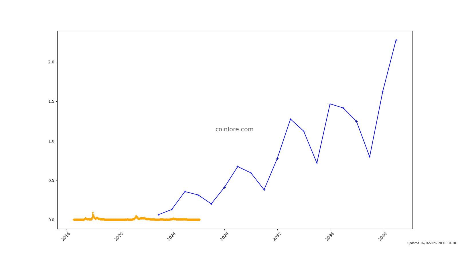 Siacoin долгосрочные прогноз курса