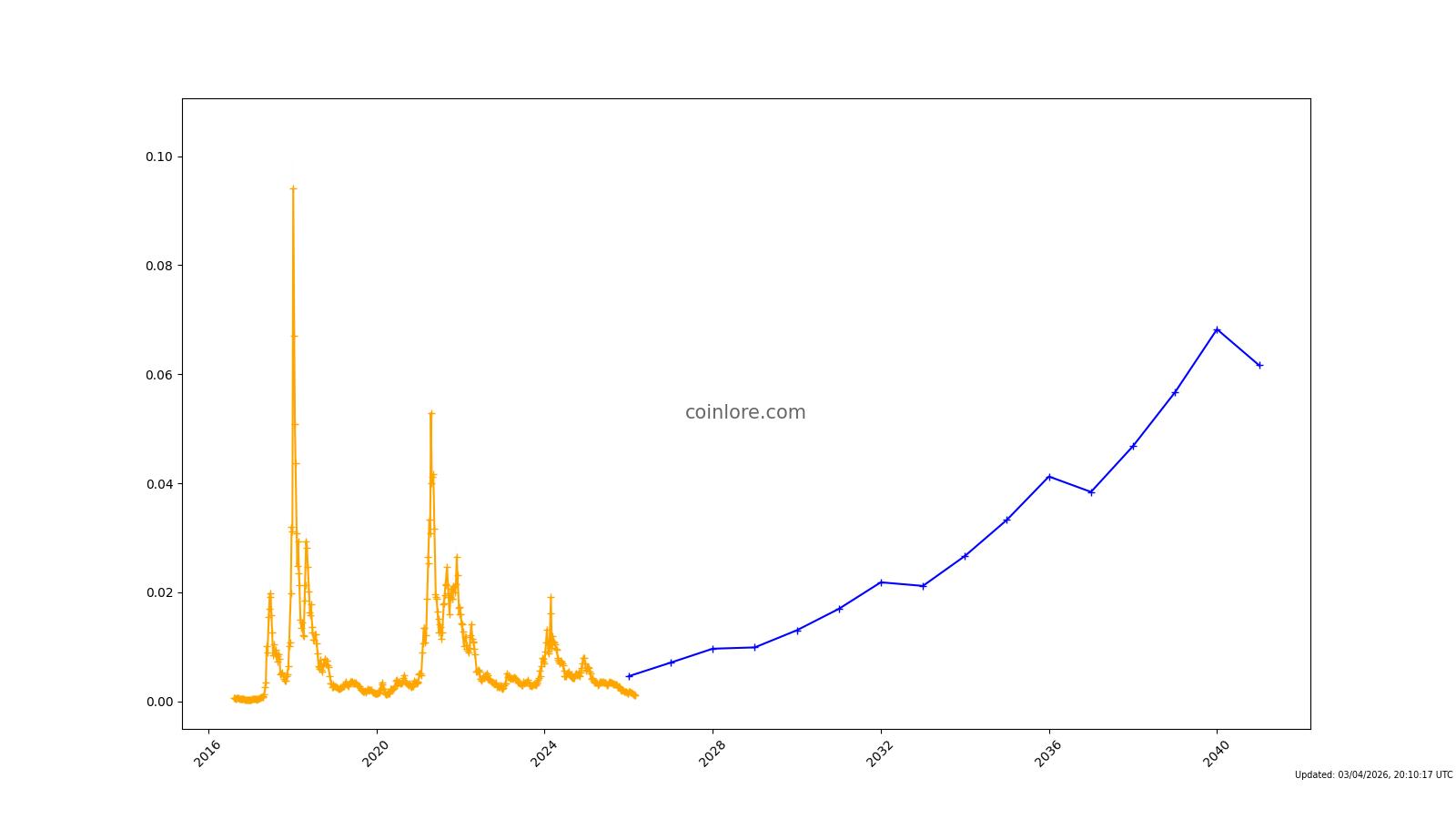 Siacoin долгосрочные прогноз курса