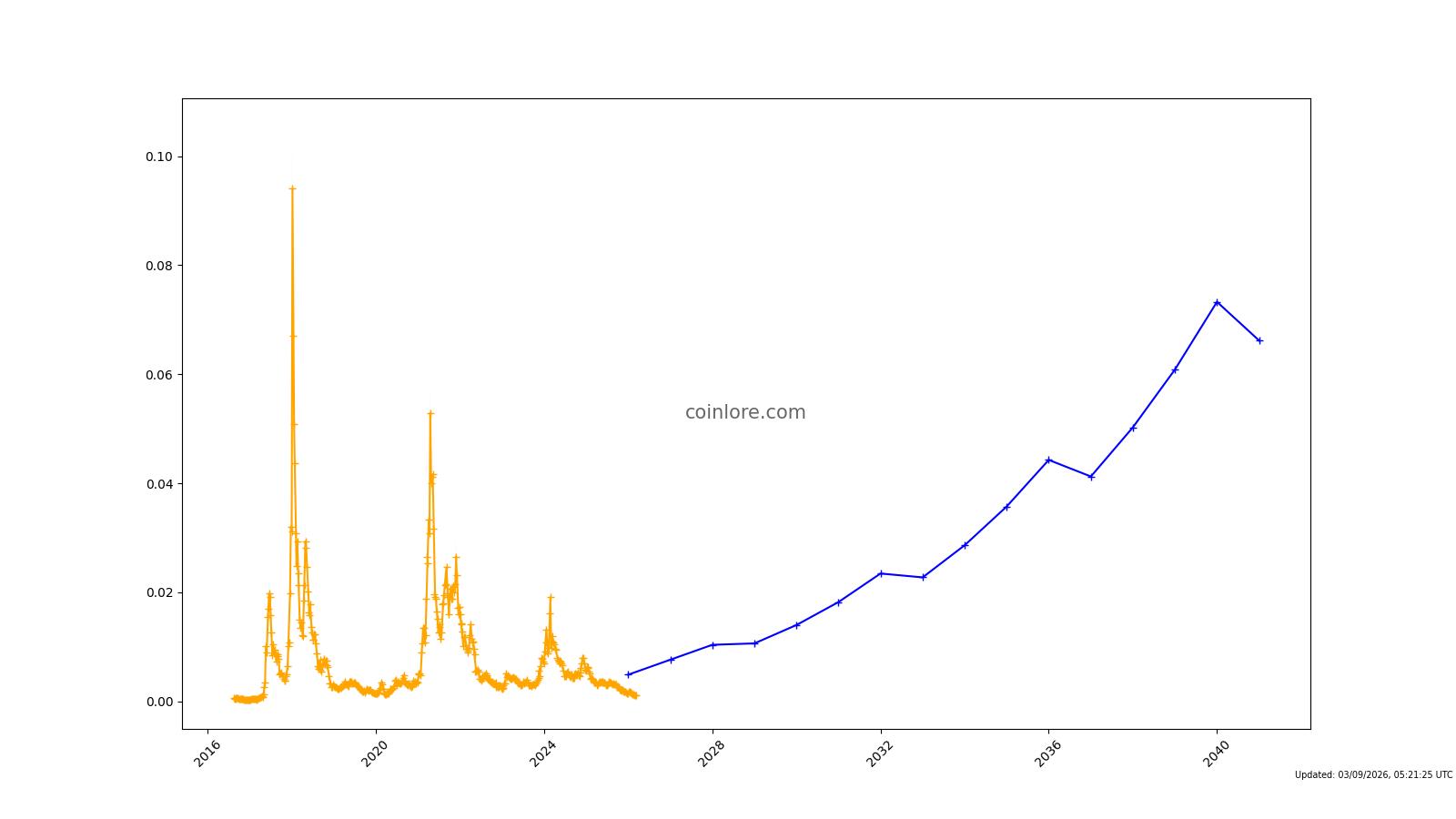 Siacoin долгосрочные прогноз курса