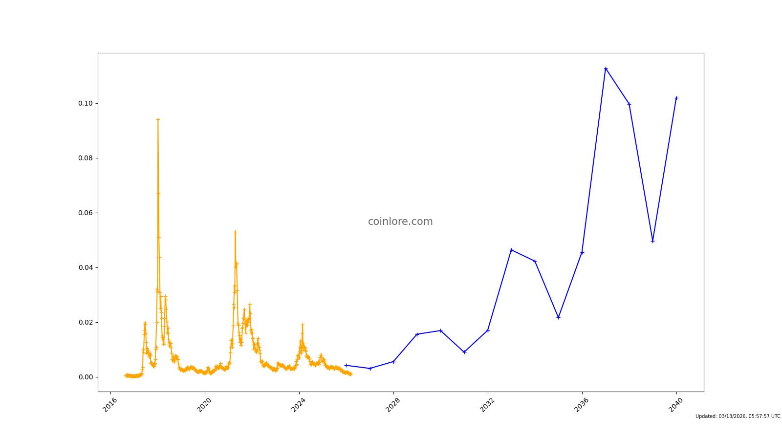 Siacoin uzun vadeli fiyat tahmini