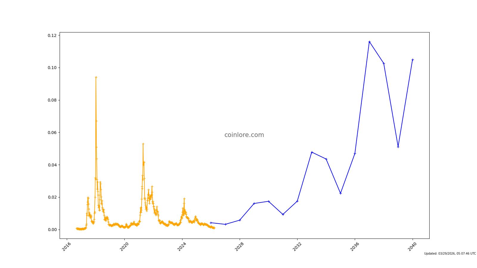 Siacoin долгосрочные прогноз курса