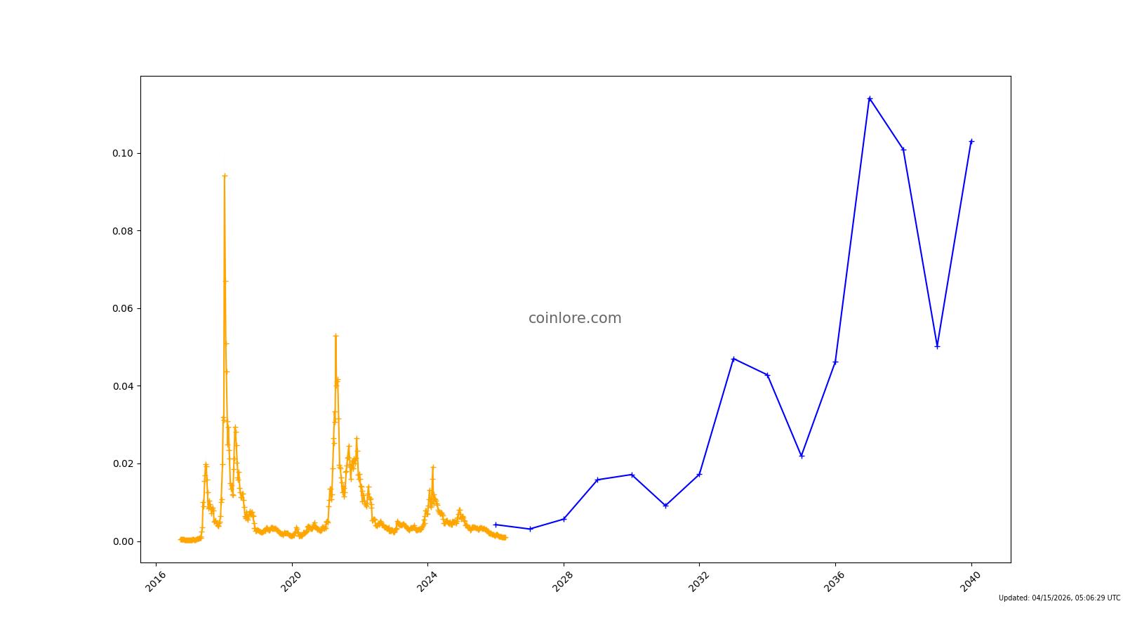 Siacoin долгосрочные прогноз курса